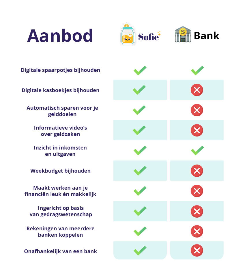 Over Sofie – Sofie